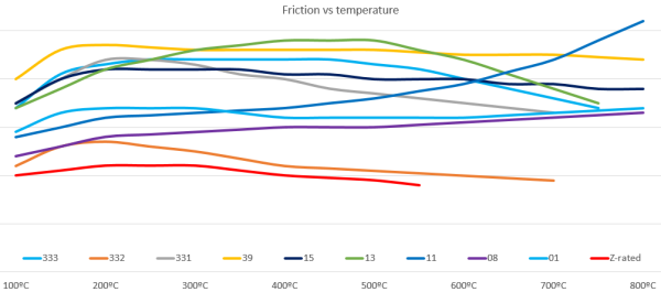 Pad compounds • PFC Brakes - Performance Friction