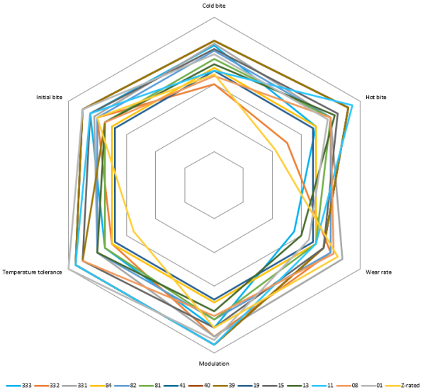 Pad compounds • PFC Brakes - Performance Friction